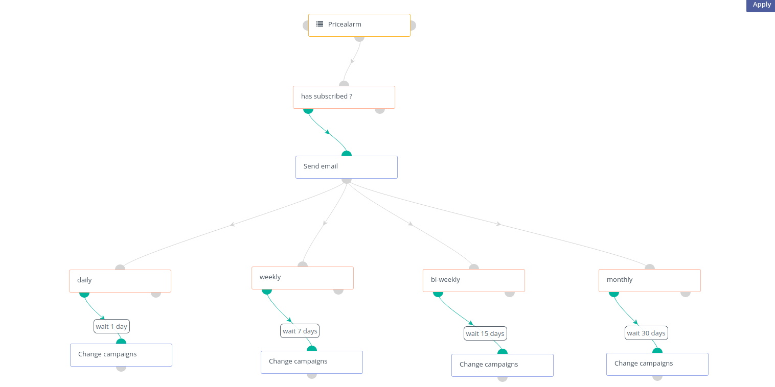 Recurring Email Campaign in Mautic – Step by step Tutorial with Example – TutorialsJoint